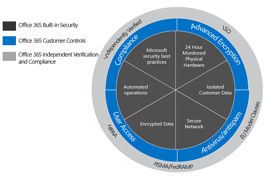 How secure is Office 365? | ComTech Computer Services, Inc.