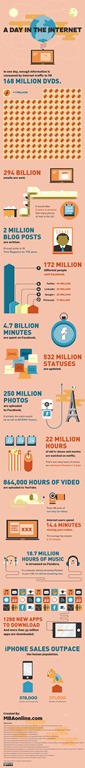 Infographic What Happens In A Single Day On The Internet ComTech Infographic What Happens In A Single Day On The Internet ComTech